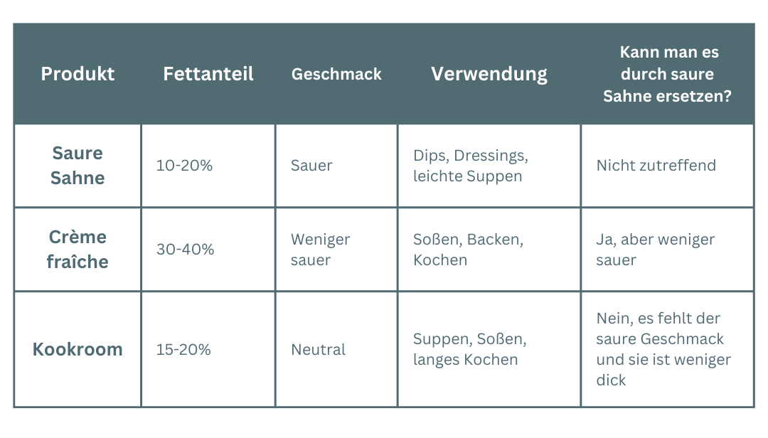 Alles über Sauerrahm: Wofür kannst du ihn verwenden?