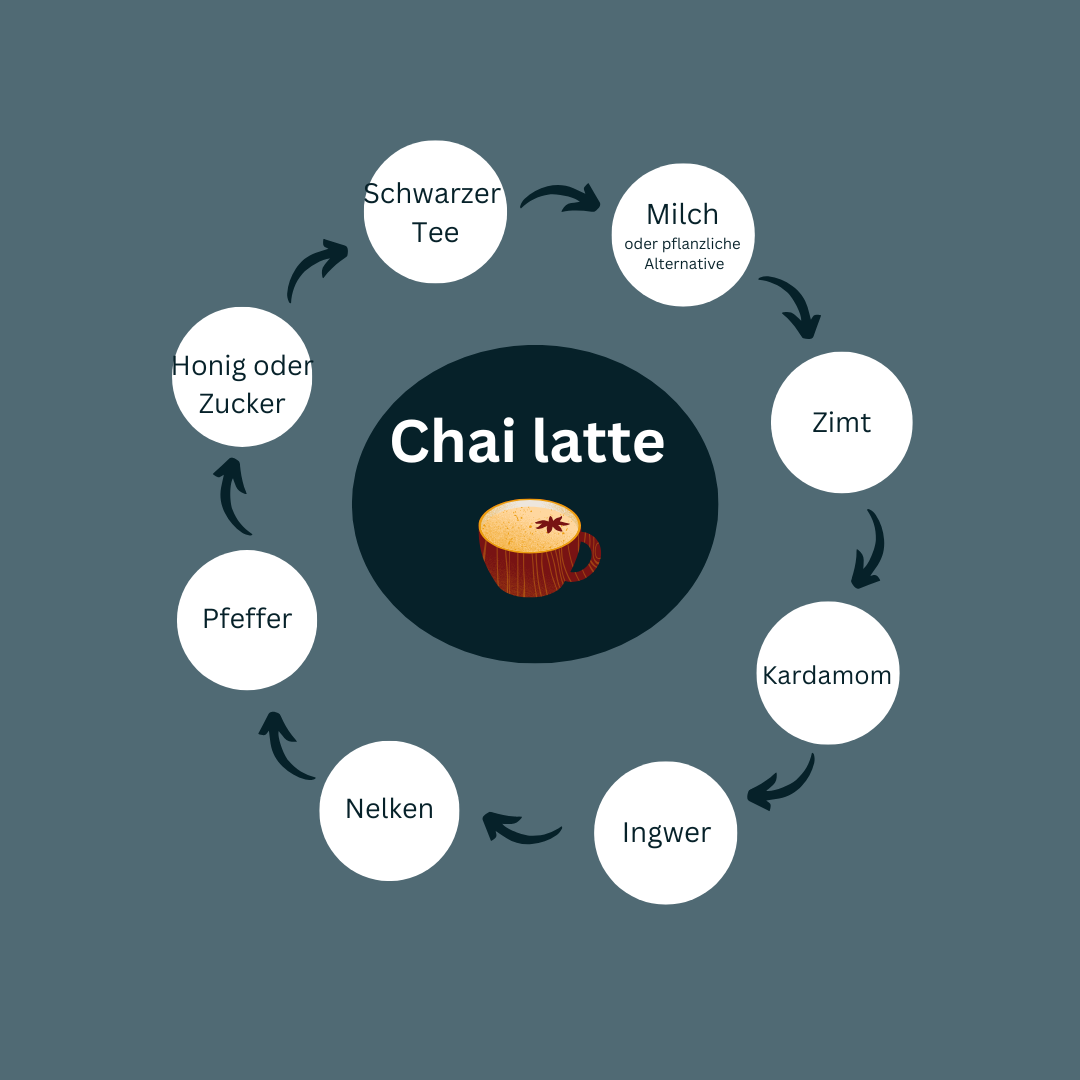 Alles, was du über Chai wissen musst